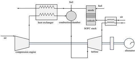 performance analysis and optimization of sofc gt hybrid systems a review