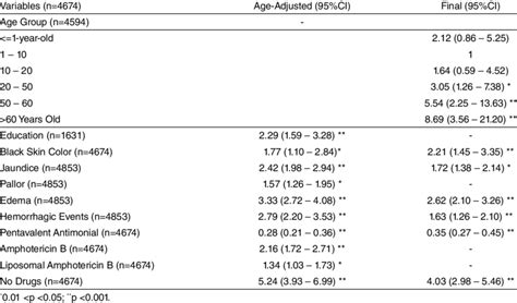 Multivariate Statistical Analysis Adjusted By Age And Final Of