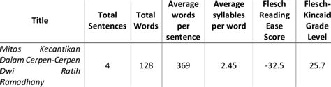 Measurement Results Of Text Readability And Complexity Download