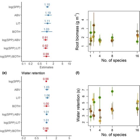 Glm Fits Of Log‐linear Models Of The Four Functions—a Aboveground