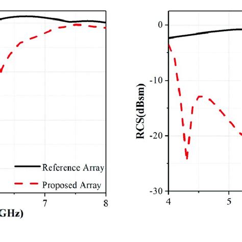 monostatic rcs simulated results of the reference and proposed array download scientific
