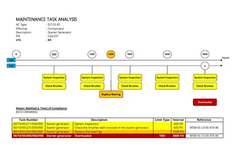 Maintenance Task Analysis Pdf