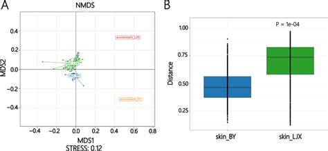 Differences Of Beta Diversity In Skin And Living Environment Microbiome Download Scientific