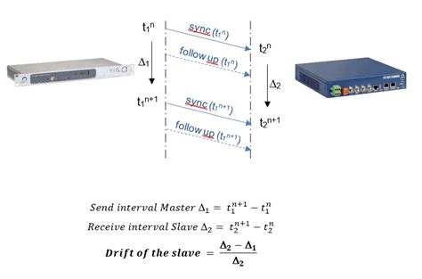 Summary Of NTP And PTP Informations MOBATIME