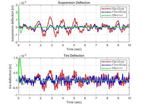 Design Active Suspension In Quarter Car Model Matlabsimulink 2