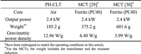 table v from pseudo hermitian coreless transformer for current source