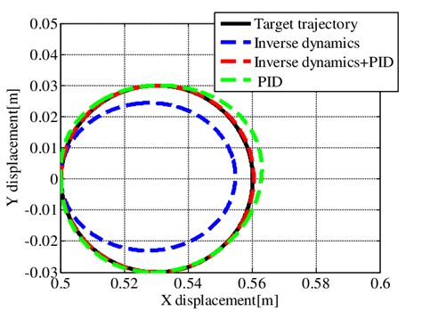 result of simulation trajectory of tip download scientific diagram