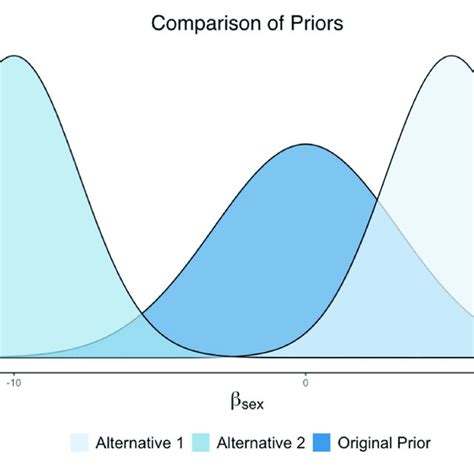 Examples Of Prior Distributions That Are A Informative B Download Scientific Diagram