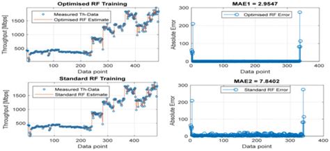 Machine Learning Based Boosted Regression Ensemble Combined With
