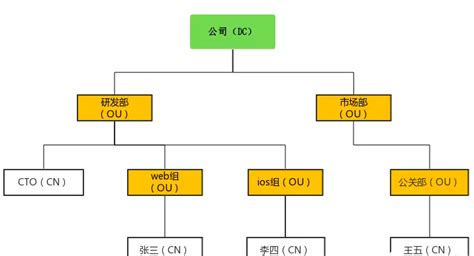 LDAP部署和第三方服务接入 运维随笔