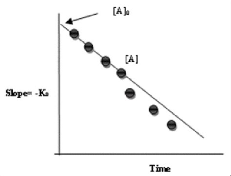 Zero Order Plot Of A Versus Time A 0 Is The Y Intercept