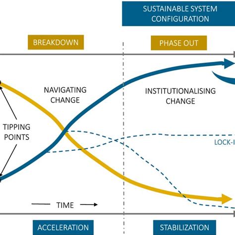 An Ideal Type Sustainable Development Transition Rising And Declining Download Scientific