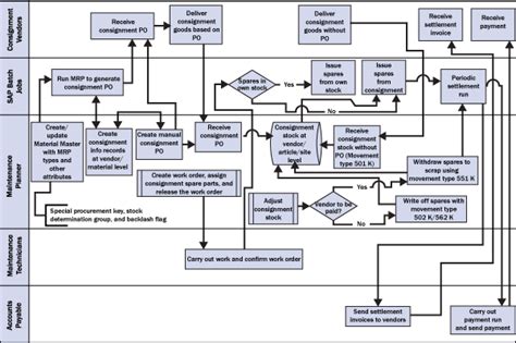 Sap Business Flow Diagram Conceptdraw Diagram Reviews Prici Sap Business Flow Diagram Conceptdraw Diagram Reviews Prici