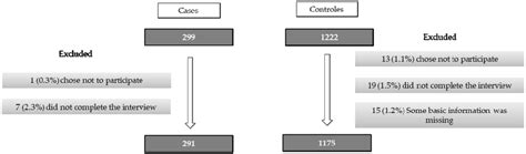 Flow Diagram Of The Women Included In The Study And Analyses Download Scientific Diagram