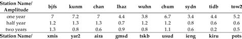 Corresponding Amplitude Values Mm Of The Main Periodic Terms Of The Download Scientific