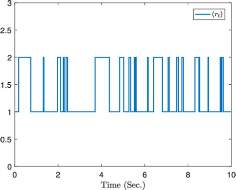 Figure 3 From Real Time Reachable Set Control For Singular Markov Jump