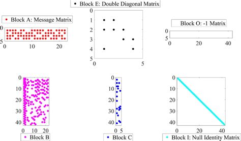 Different Block Structure Of The Base Matrices Download Scientific Diagram