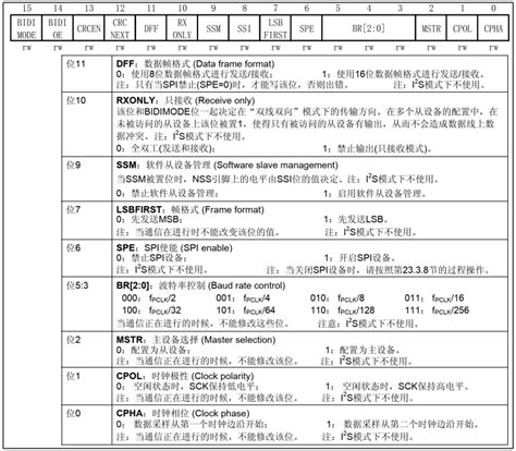 正点原子stm32f1系列学习笔记之spi通信nm25q128（hal库） Csdn博客