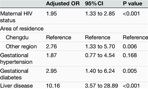 conditional logistic regression analysis of preterm birth adjusted for