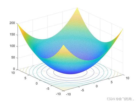 麻雀搜索算法——matlab麻雀算法matlab代码 Csdn博客