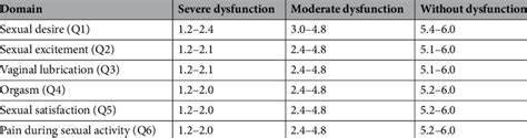 Classification Of Female Sexual Function Through The Domains Of The Download Scientific Diagram