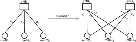 Figure 3 From Optimal Joint Routing And Scheduling In Millimeter Wave Cellular Networks