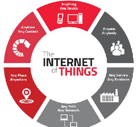 Internet Of Thing In General Download Scientific Diagram