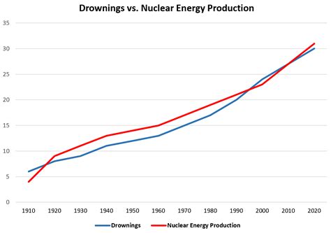 Correlation Does Not Imply Causation 5 Real World Examples