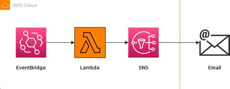 GitHub Theaji Qotd Serverless Quote Of The Day Project Using Lambda And SNS