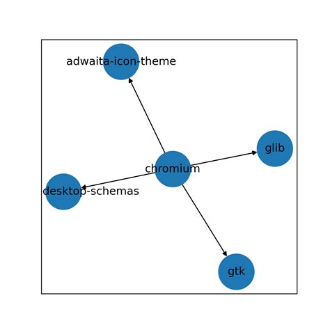 Construction And Analysis Of The Build And Runtime Dependency Graph Of Nixpkgs Tweag