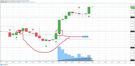 Pine Script How To Plot Last Open Or Close On Current Candle As A