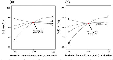 figure 3 from optimization using response surface methodology for