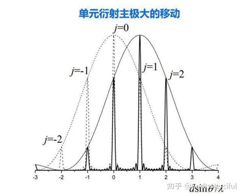 闪耀光栅学习 知乎
