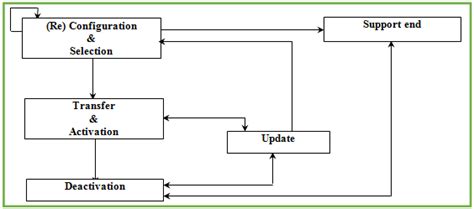 The Guidance Process Configuration Download Scientific Diagram