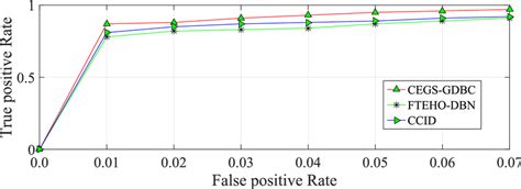 Graphical Representation Of Roc Curve Download Scientific Diagram