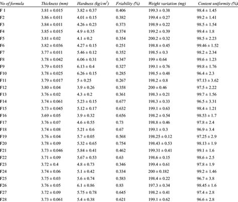 Post Compression Parameters Of Glimepiride Bilayer Tablet Download