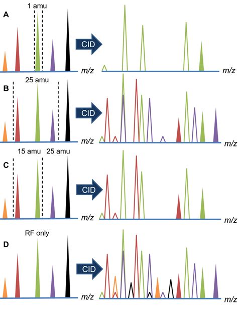 general impact of the q1 selection width left on the ms2 selectivity