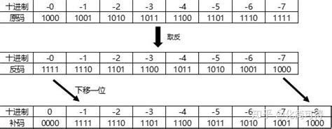 Python基础之位运算符（含原码反码补码的通俗解释） 知乎