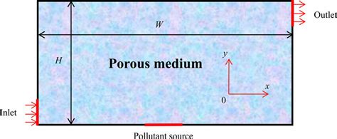 Flow Configuration And Coordinate System Download Scientific Diagram