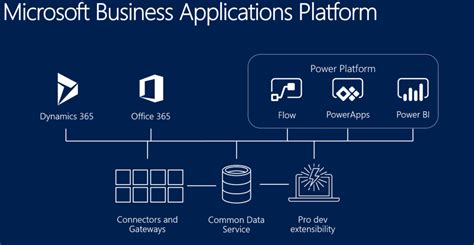 Introducing The Microsoft Power Platform Cds And Cdm Overview