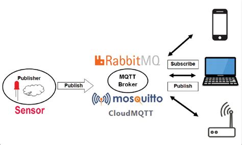 Cloud Based Implementation Of Iot Using Mqtt Brokers