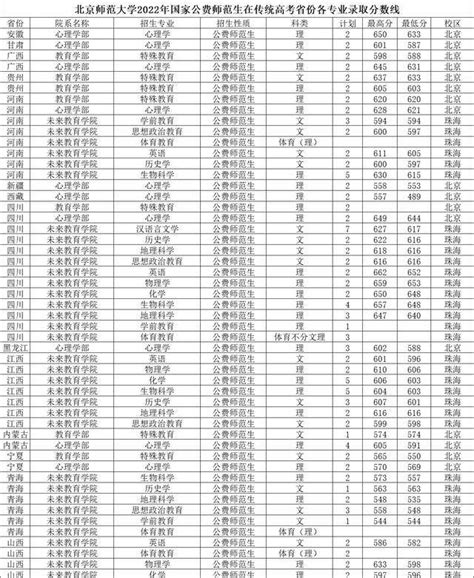 北京师范大学2022年公费师范生优师在各省各专业录取分数线汇总 国家 科学 教育部