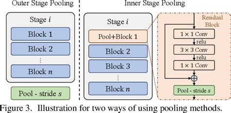 Figure 3 From Self Attentive Pooling For Efficient Deep Learning Semantic Scholar