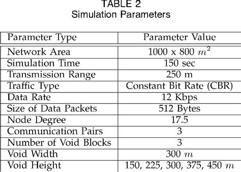 Table 2 From Greedy Routing With Anti Void Traversal For Wireless Sensor Networks Semantic Scholar