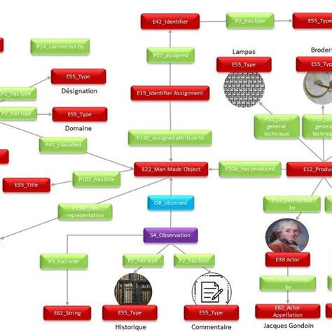 Graphe OrientÉ ReprÉsentant Les Classes Et PropriÉtÉs ProposÉes Par Les