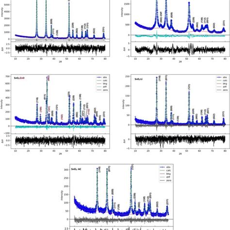 A C Generated Crystal Structures From Refined Xrd Patterns Of Pristine Download Scientific