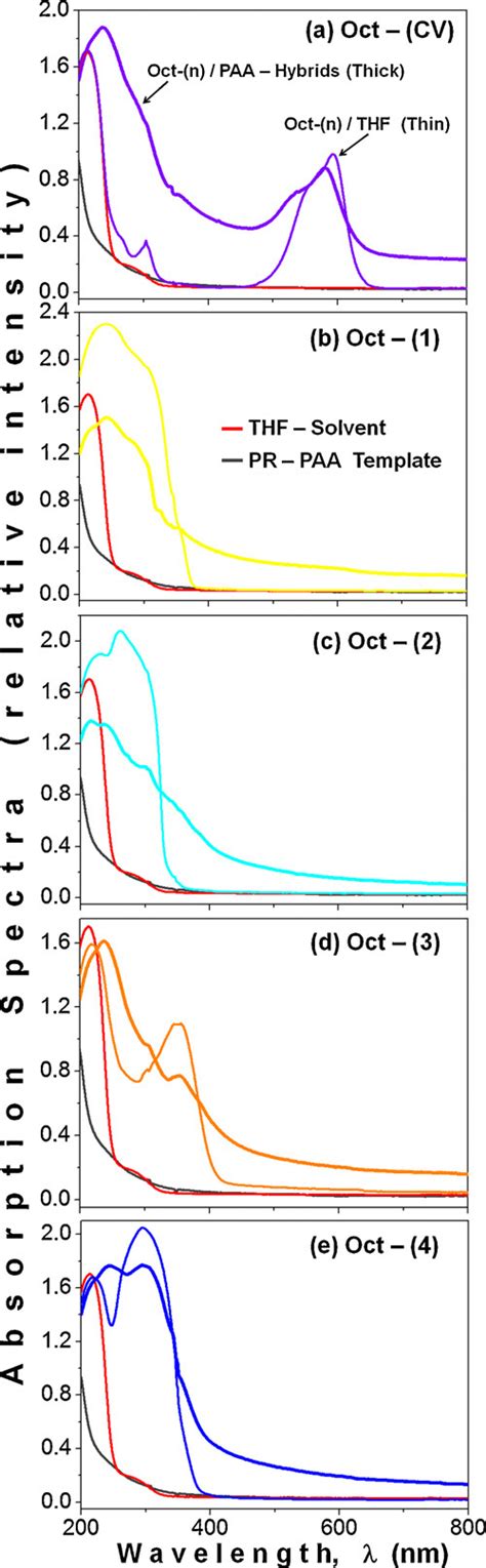 A E Comparative Uv Vis Absorption Spectra Of The Oct N Thf Thin Download Scientific