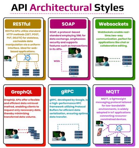 Key Api Architectural Styles For Robust And Scalable Solutions Hamza