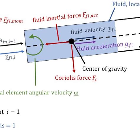 Coriolis Force Fluid Inertial Force And Momentum Flux Force Induced Download Scientific