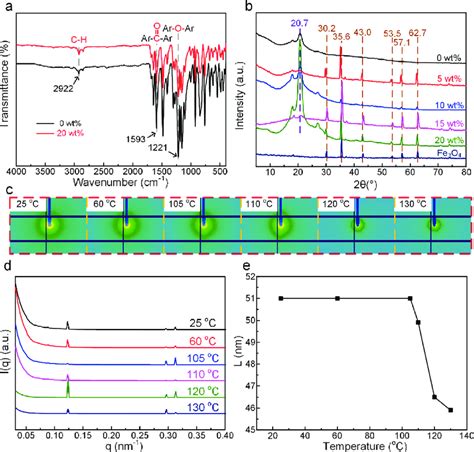 Characterization Of Prepared P1 Fe 3 O 4 Composites Fe 3 O 4 Content Download Scientific